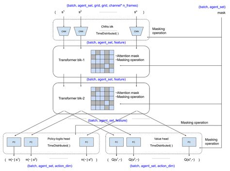 preliminary implementation of marl transformer — centralized sac discrete by toshiyuki tanaka