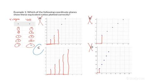 plotting pairs of values in a table of equivalent ratios on the