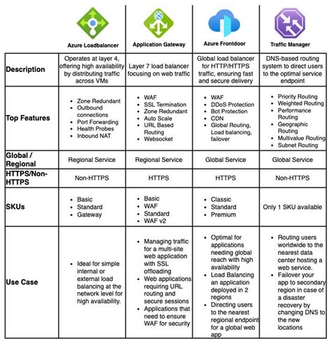 Jeff Scholes On Linkedin What A Great Summary On Azure Load Balancing