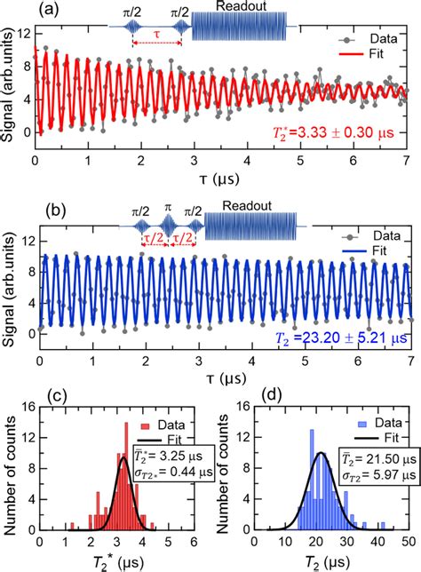 Phase Relaxation Times T Ã 2 From Ramsey Measurement And T 2 From Download Scientific Diagram