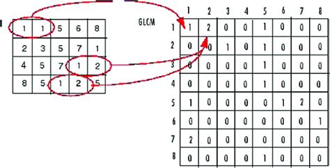 Gray Level Co Occurrence Matrix 19 Download Scientific Diagram