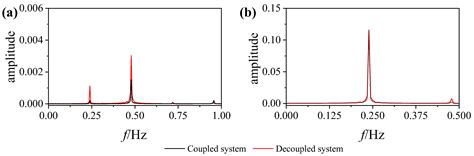 Nonlinear Dynamic Response Analysis Of Cable Buoy Structure Under Marine Environment