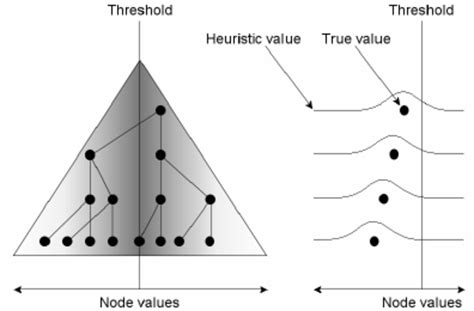 Distance Of Nodes Values From The Threshold And Its Relation To