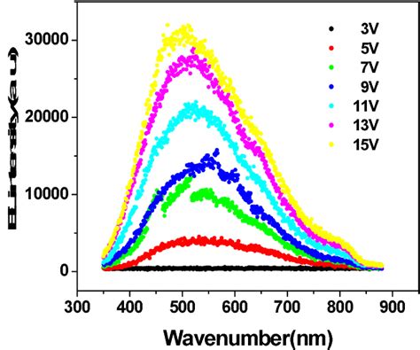 Figure 1 From Enhanced Electroluminescence From Nc Sisio2 Pillar