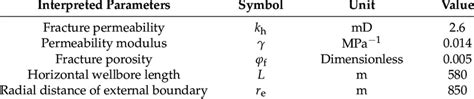 Main Interpreted Parameters For Field Case Download Table