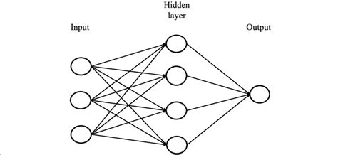 Simple Neural Network Architecture Download Scientific Diagram