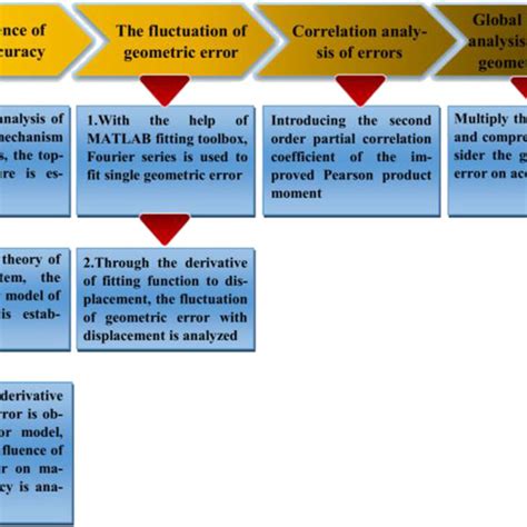 Framework Of Global Sensitivity Analysis Download Scientific Diagram