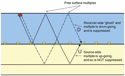 What Comes Up Must Have Gone Down The Principle And Application Of Up