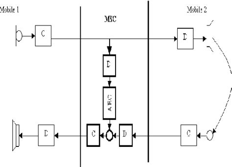 Figure 2 From Introduction Of The Celp Structure Of The Gsm Coder In