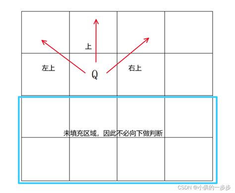 使用回溯算法解决八皇后问题 Csdn博客