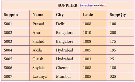 Samacheer Kalvi 12th Computer Science Solutions Chapter 15 Data Manipulation Through Sql