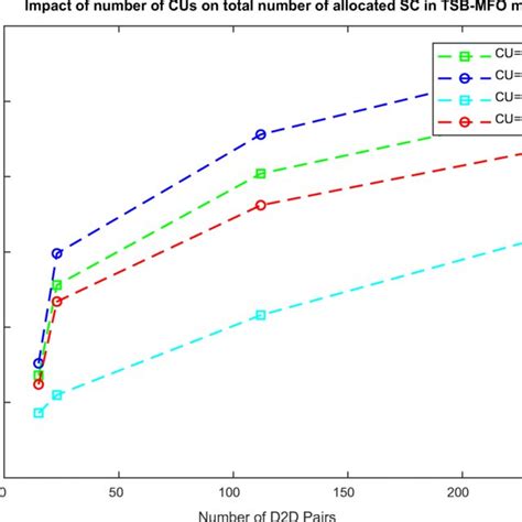 Sub Carrier Allocation For Interchanging User Download Scientific Diagram