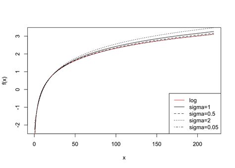 Regression Without Regrets 7 Pseudo Log Transformations