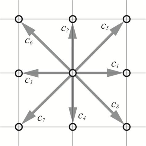 Figure 1 From Quantum Carleman Lattice Boltzmann Simulation Of Fluids