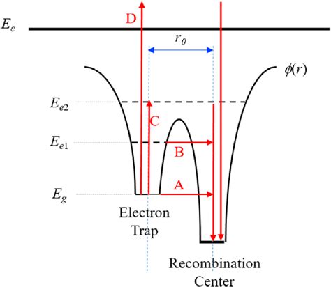A Schematic Potential Energy Diagram In The Vicinity Of A Trap And A