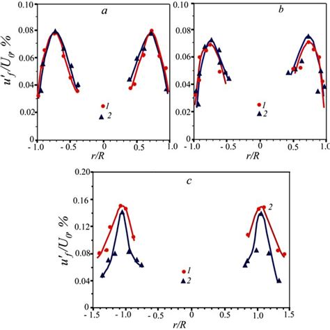 Velocity Perturbations Of The Free Shear Layer Of The Jet Disturbed By