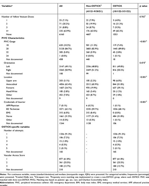Table 1 From Bridging The Gap In Traditional Pivc Placement An Evaluation Of Operation Stick