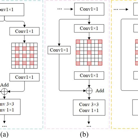 Structure Of Proposed MDC Blocks With Different Receptive Fields The