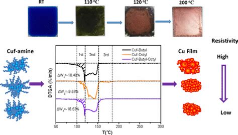 Synergetic Effect Of Blended Alkylamines For Copper Complex Ink To Form Conductive Copper Films