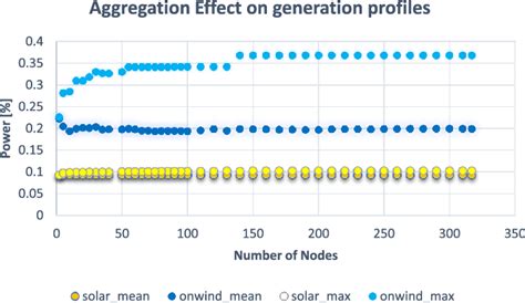 Correlation Of Clustered Network And Cf For Solar And Onshore Wind