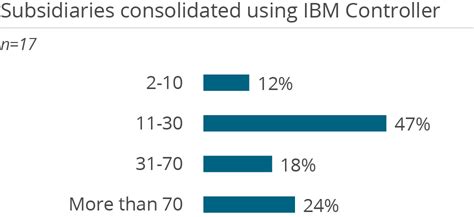 Ibm Controller Reviews Ratings And Experiences 2025 Barc