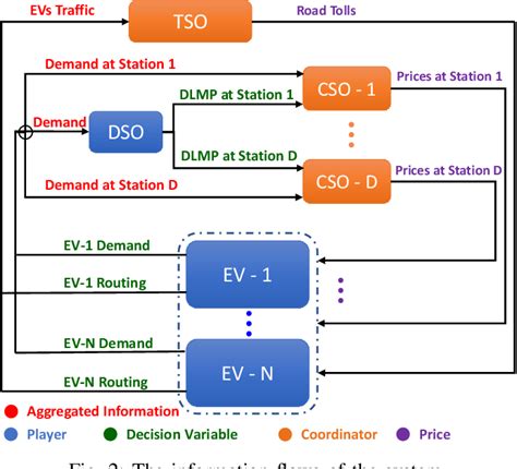 Figure 2 From Generalized Wardrop Equilibrium For Charging Station Selection And Route Choice Of