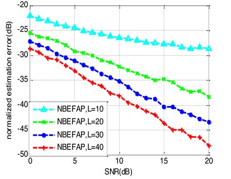 Mse Performance Versus Snr With Different Pilot Length K20 Download