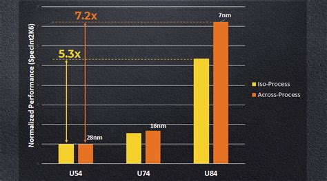 Sifive U8 Series Out Of Order Risc V Core Ip Takes On Arm Cortex A72 Core Cnx Software