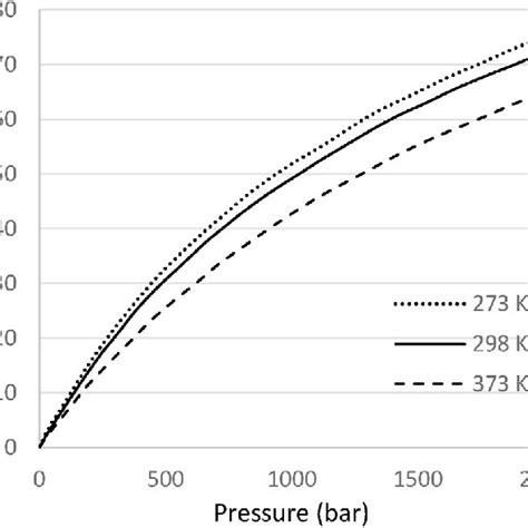 E Compressibility Factor Z For Hydrogen Wrt Pressure And Temperature Download Scientific