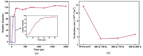 Nucleation Of Crystal Nuclei During Molten Pool Solidification A The Download Scientific