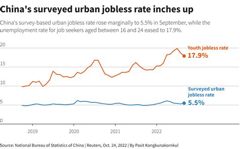 China Economy Graph 2022