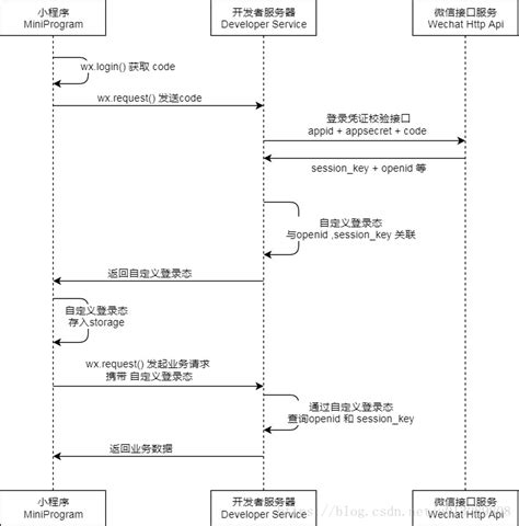Java开发（后端）：微信小程序api调用详细分析及步骤java 调用小程序后台分析数据 Csdn博客