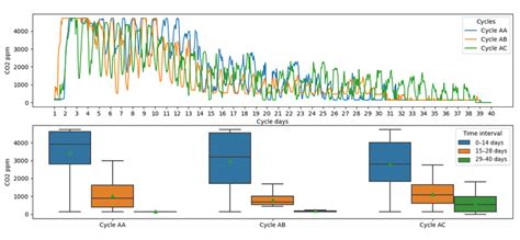 Top Graphic Of Three Consecutive Cycles Of Co 2 Metered At The Same Download Scientific