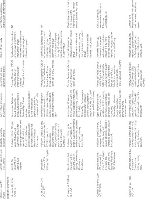 Acceptability Feasibility And Effectiveness Of Interventions In Download Table