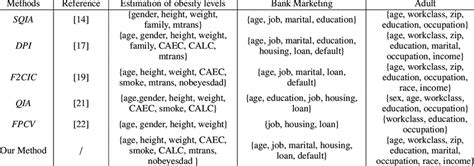 Solving Quasi Identifiers By Different Methods Download Scientific Diagram