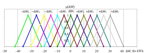 Membership Functions For Approximation Of The Fuzzy Value W P Download Scientific Diagram