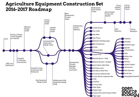 Roadmap Open Source Ecology