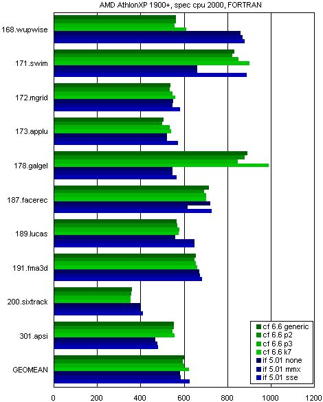 Spec Cpu2000 Part 5 Compilers
