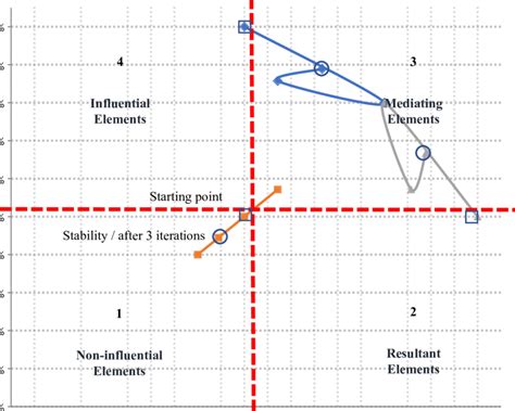 Example Of Map Of Influencedependence Download Scientific Diagram