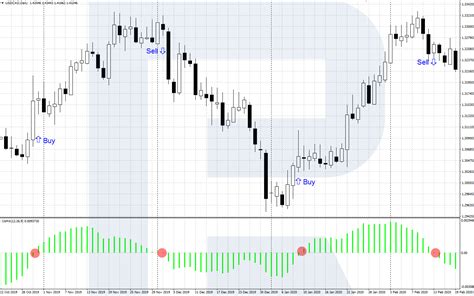 Moving Average Of Oscillator How To Trade With Osma Indicator