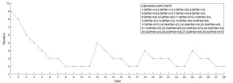 Maximum Number Of Ldpc Decoding Iterations For Vcm Modes Download