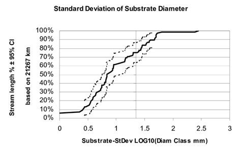 Cdf Of Standard Deviation Of Mean Substrate Diameter Based On Random
