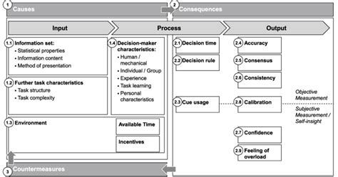 Framework For Analysis Of Information Overload Download Scientific