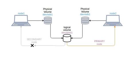 How To Install Drbd On Centos Linux