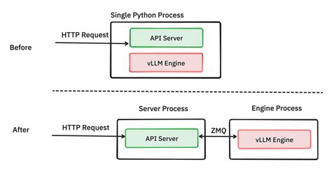 浅谈语言模型推理框架 Vllm 060性能优化vllm Benchmark Csdn博客