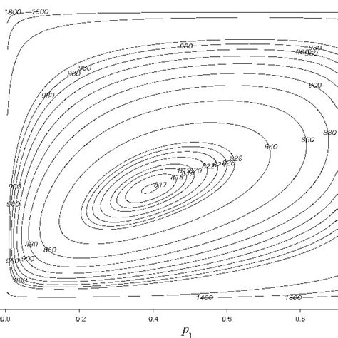 Model Verification Based On Simulated Data Contour Lines Of The Download Scientific Diagram
