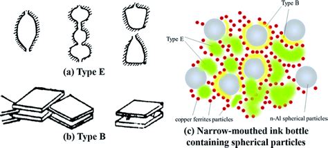 Different Pore Structures Of Mesoporous Materials Download Scientific Diagram