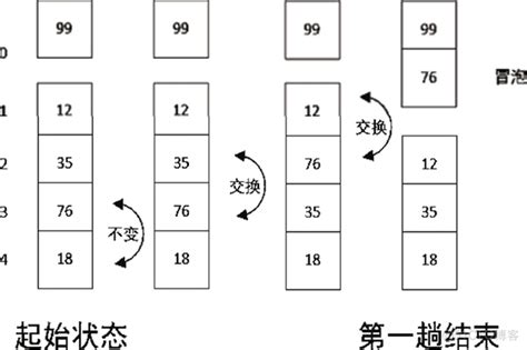 冒泡排序算法bubble Sort—经典排序算法 一条晒干的咸鱼 博客园