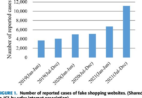 Figure 1 From An Automatic Detection System For Fake Japanese Shopping Sites Using Fasttext And