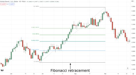 How To Draw Fibonacci Retracement A Step By Step Guide For Traders Tradingwithrayner